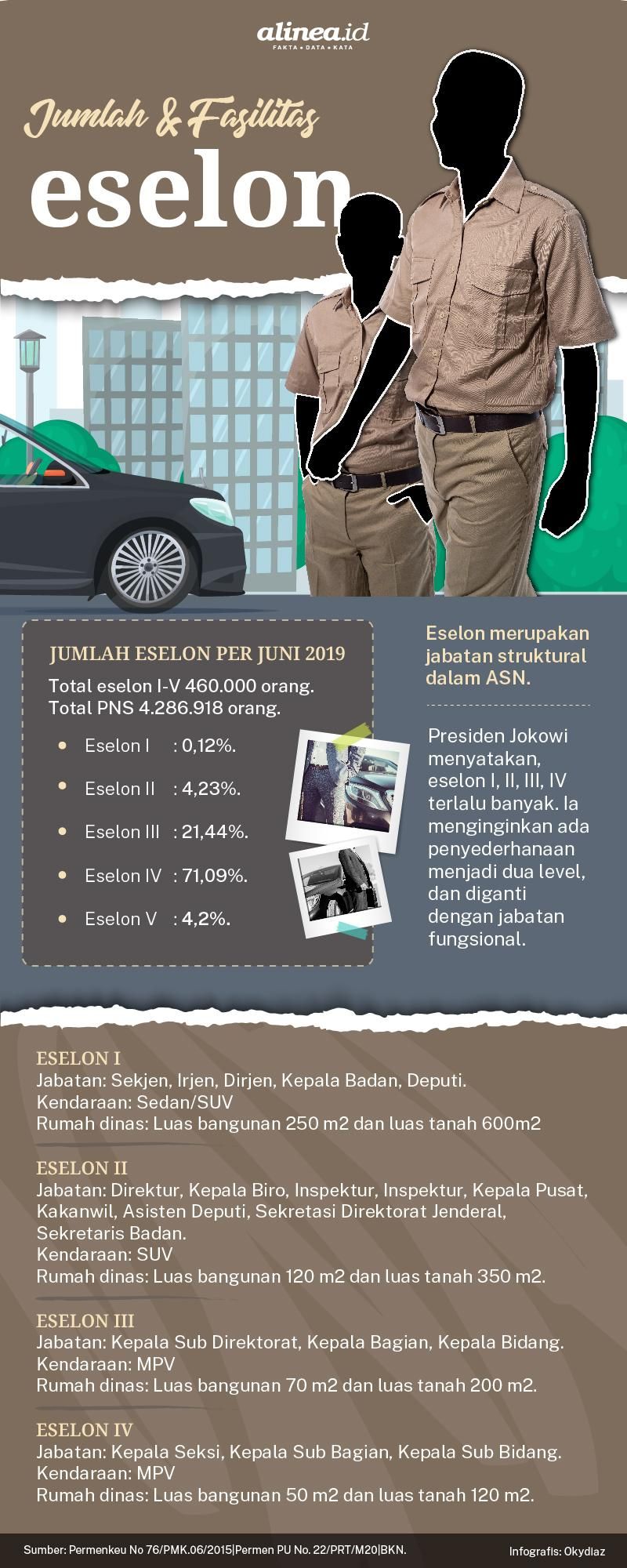 Jumlah dan fasilitas pejabat eselon