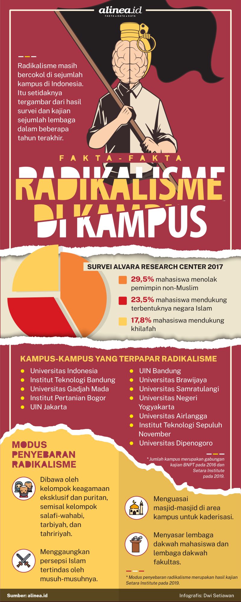 Fakta-fakta seputar radikalisme di kampus