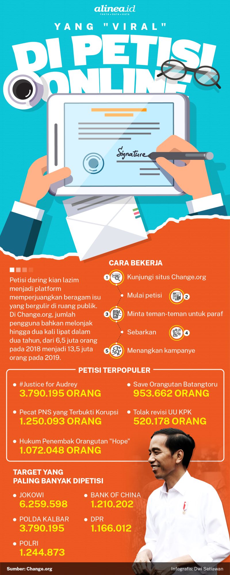 Lima petisi viral di Change.org pada 2019