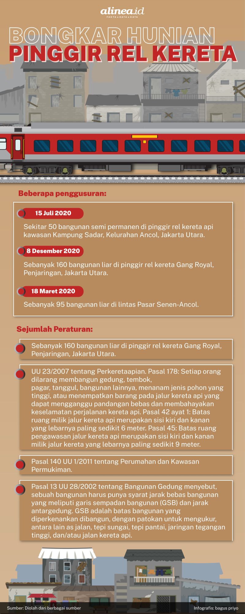 Penggusuran dan aturan permukiman pinggir rel kereta