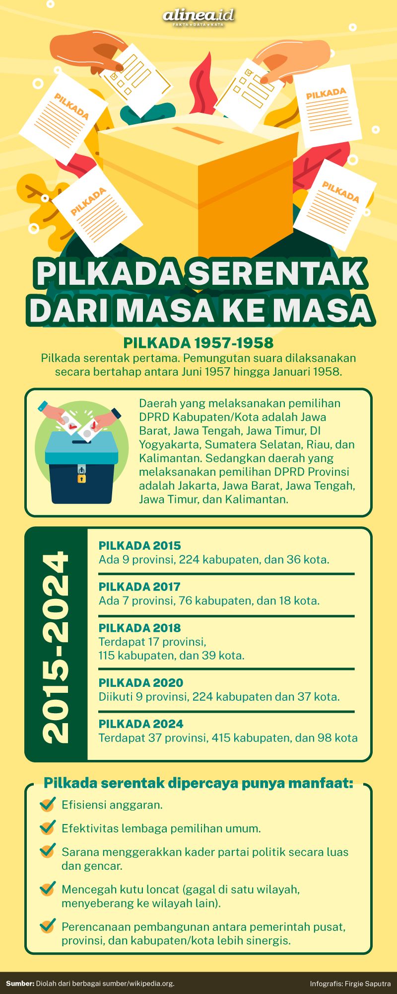 Pilkada serentak dari masa ke masa